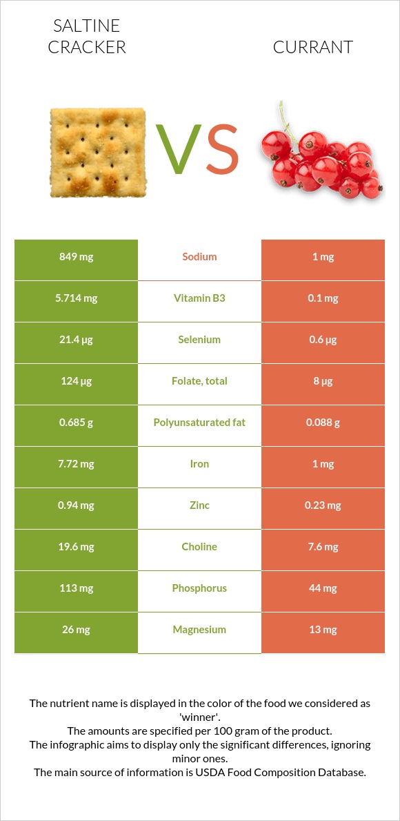 Saltine cracker vs. Currant — In-Depth Nutrition Comparison