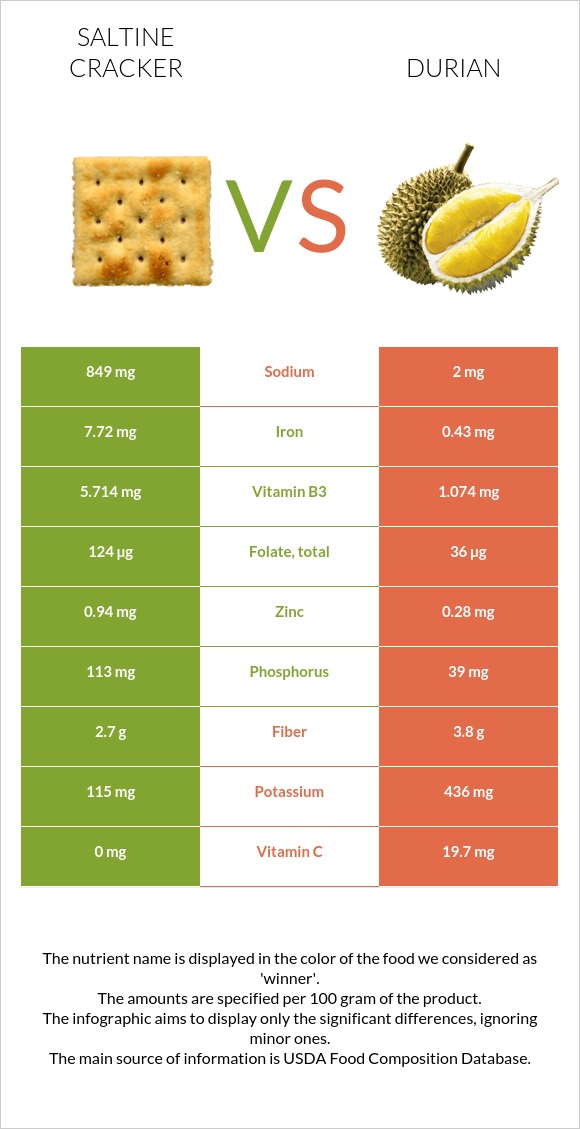 Saltine cracker vs. Durian — In-Depth Nutrition Comparison