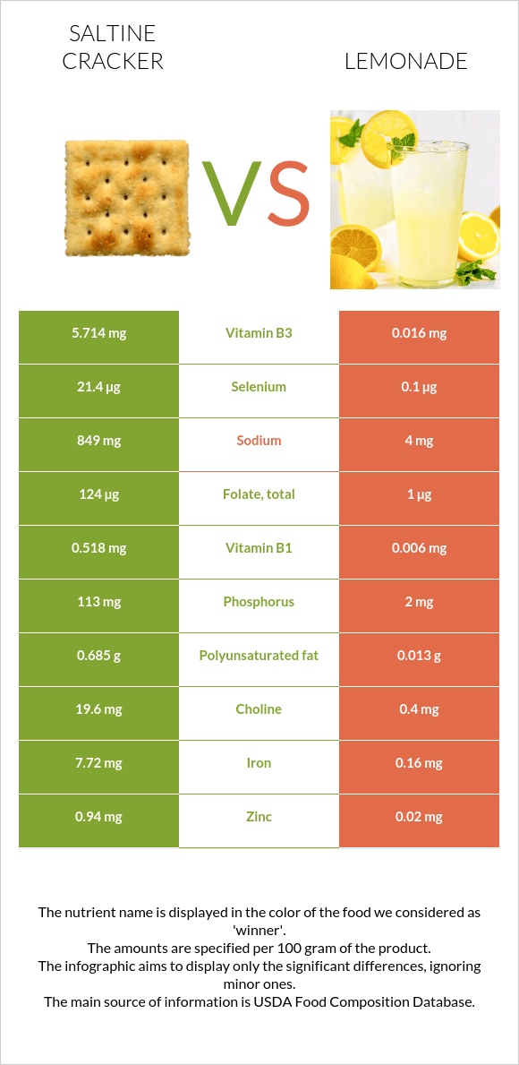 Saltine cracker vs. Lemonade — In-Depth Nutrition Comparison