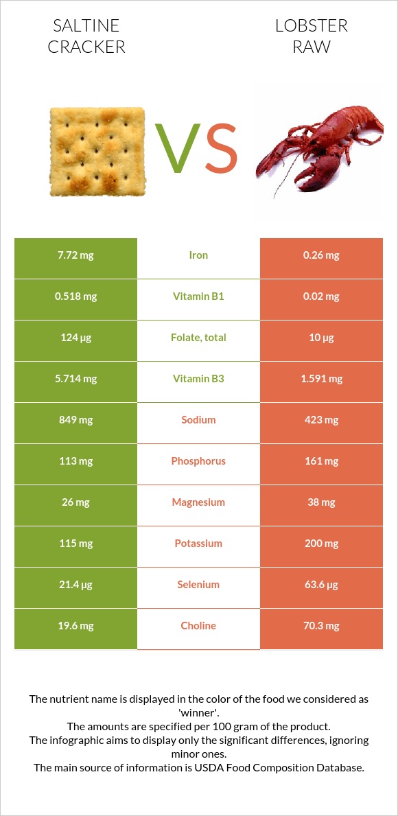 Saltine cracker vs. Lobster Raw — In-Depth Nutrition Comparison