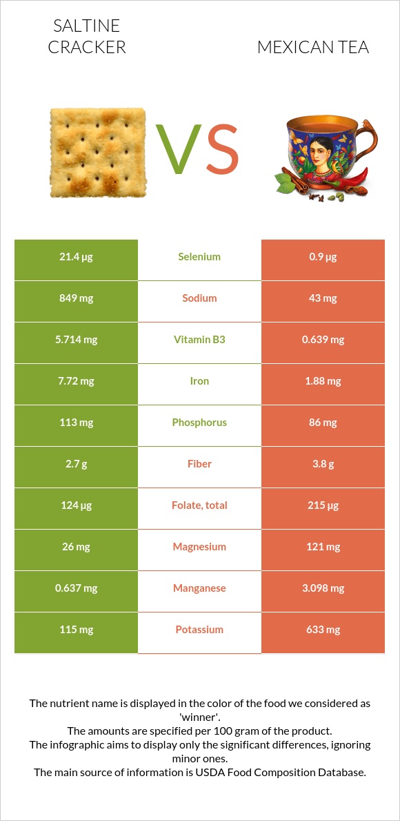 Saltine cracker vs. Mexican tea — In-Depth Nutrition Comparison
