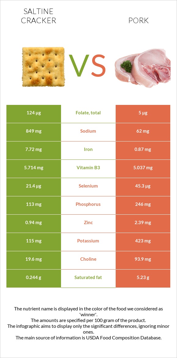 Saltine cracker vs. Pork — In-Depth Nutrition Comparison