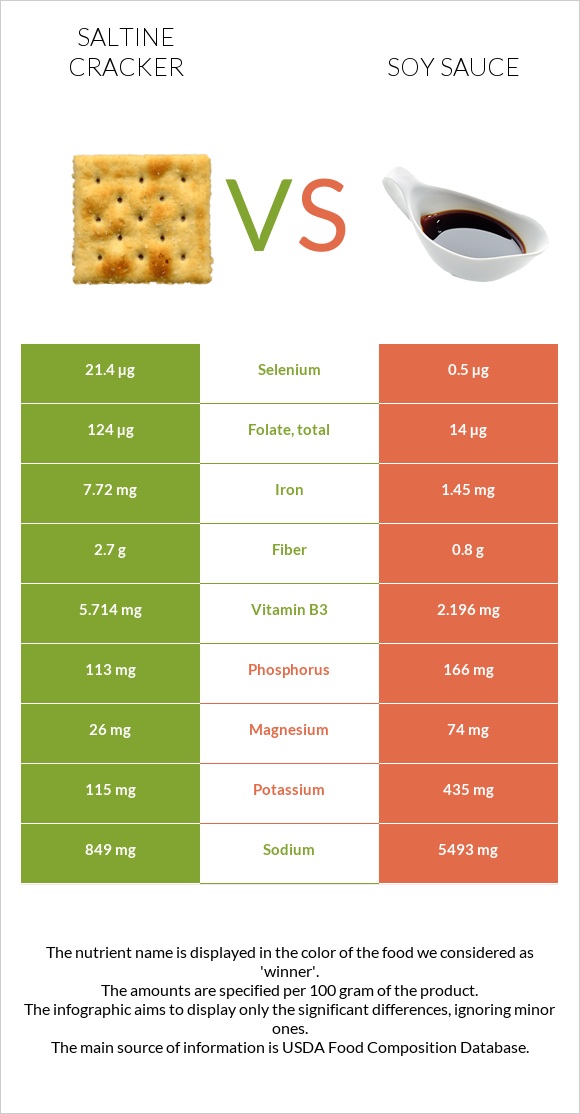 Saltine cracker vs. Soy sauce — In-Depth Nutrition Comparison