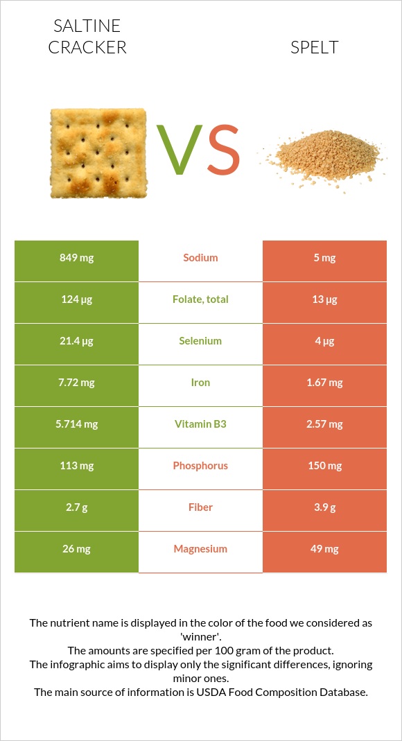 Saltine cracker vs. Spelt — In-Depth Nutrition Comparison