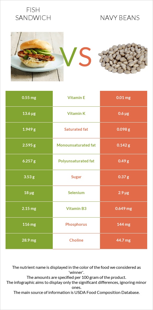 Fish sandwich vs. Navy beans — In-Depth Nutrition Comparison