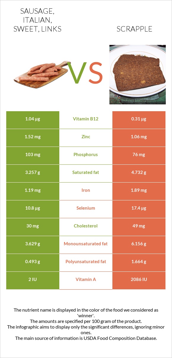 Sausage, Italian, sweet, links vs. Scrapple — In-Depth Nutrition Comparison