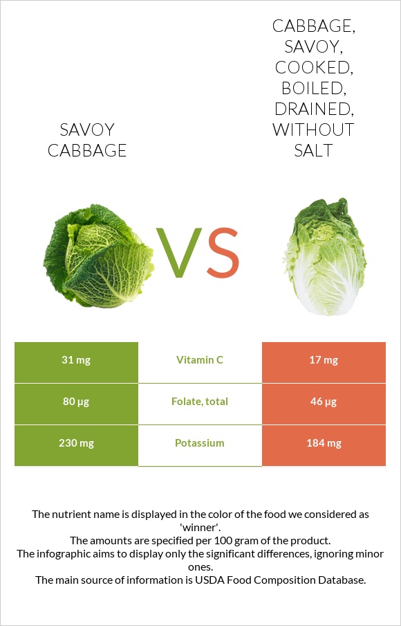 Savoy cabbage vs. Cabbage, savoy, cooked, boiled, drained, without salt — In-Depth Nutrition ...