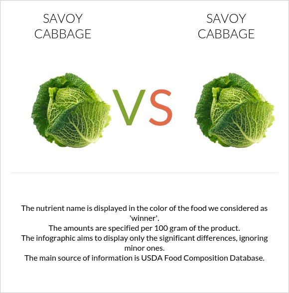 Savoy cabbage vs. Savoy cabbage — In-Depth Nutrition Comparison