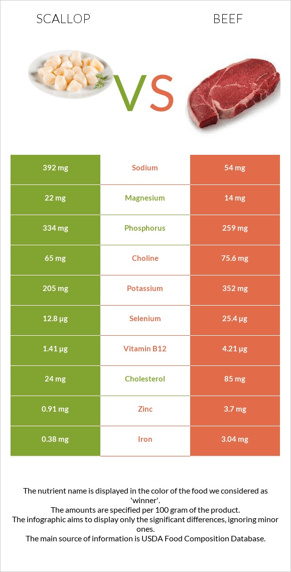Scallop vs. Beef — In-Depth Nutrition Comparison