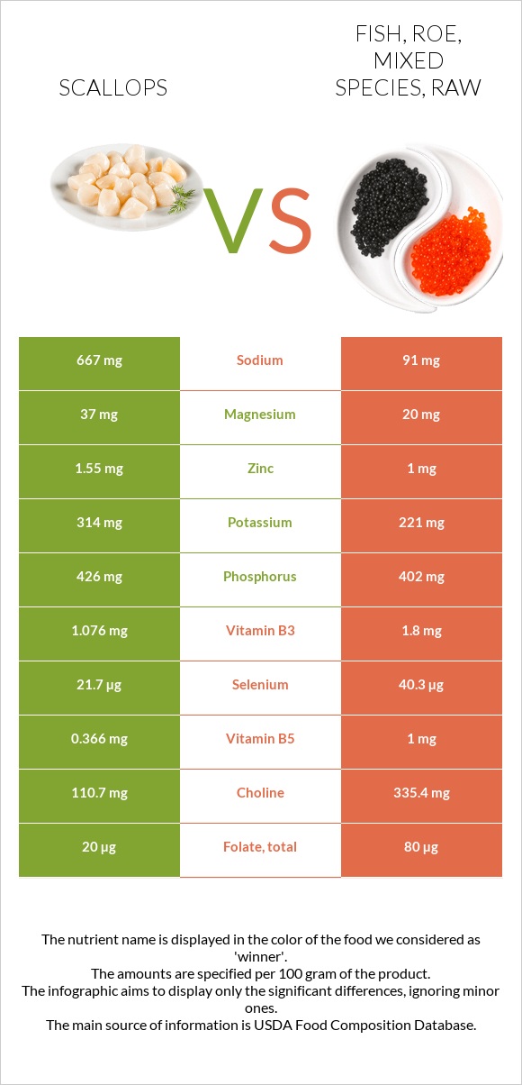 Scallops vs. Fish, roe, mixed species, raw — In-Depth Nutrition Comparison