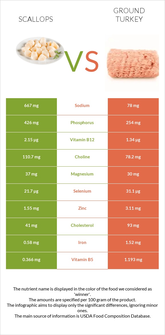 Scallops vs. Ground turkey — In-Depth Nutrition Comparison