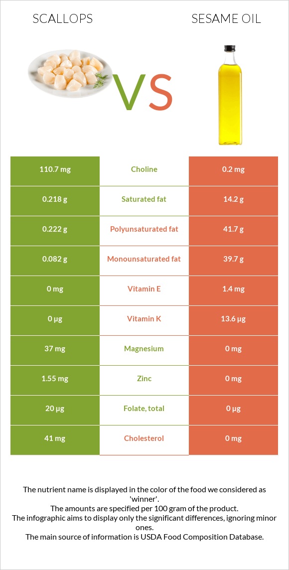 Scallops vs. Sesame oil — In-Depth Nutrition Comparison