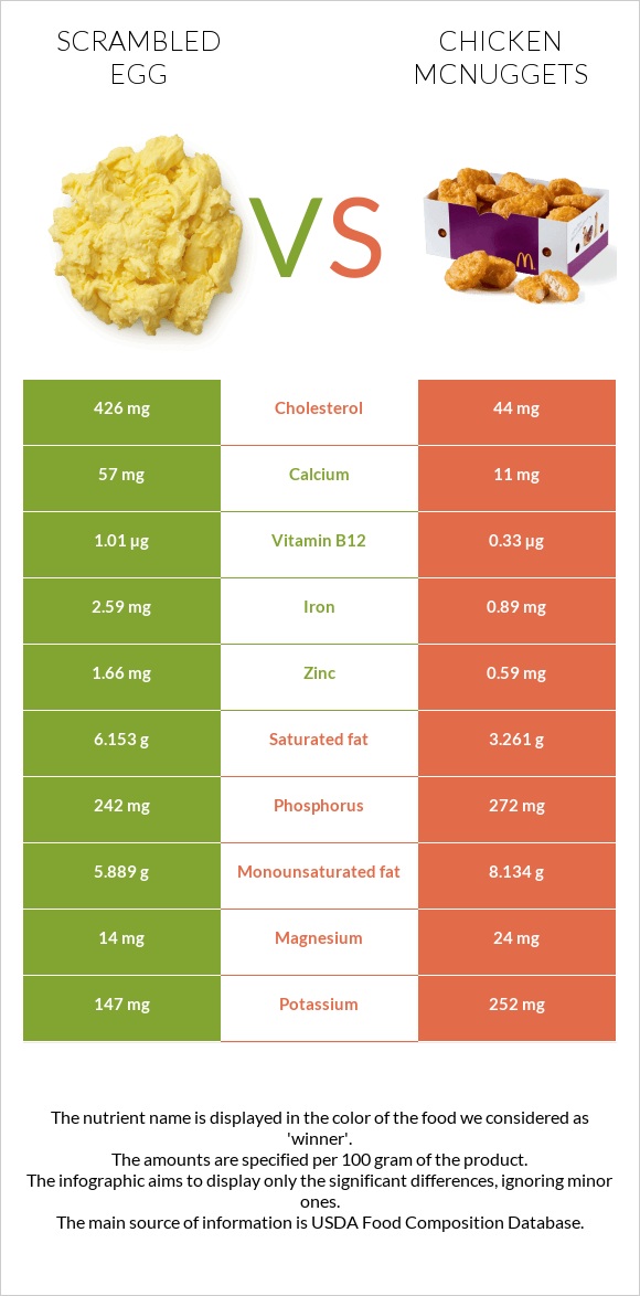 Scrambled egg vs. Chicken McNuggets — In-Depth Nutrition Comparison