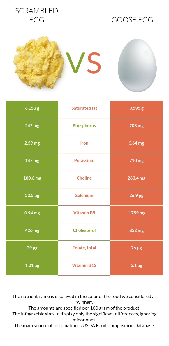 Scrambled egg vs. Goose egg — In-Depth Nutrition Comparison