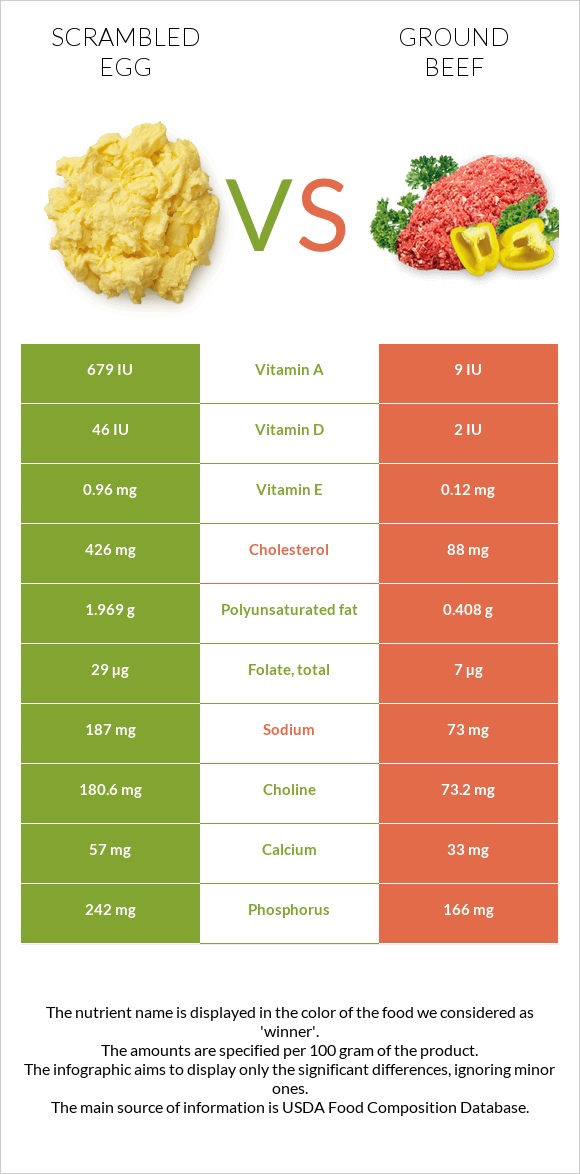 Scrambled egg vs. Ground beef — In-Depth Nutrition Comparison