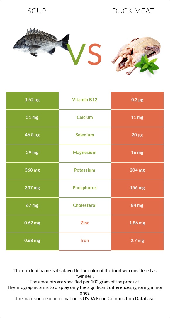 Scup vs. Duck meat — In-Depth Nutrition Comparison Scup vs. Duck meat — In-Depth Nutrition Comparison