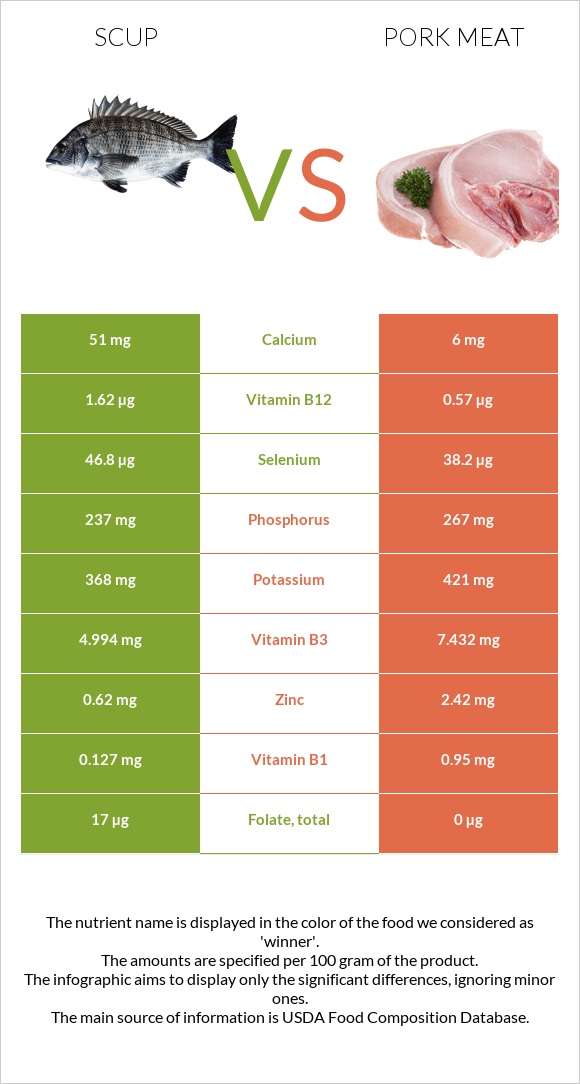 Scup vs. Pork Meat — In-Depth Nutrition Comparison
