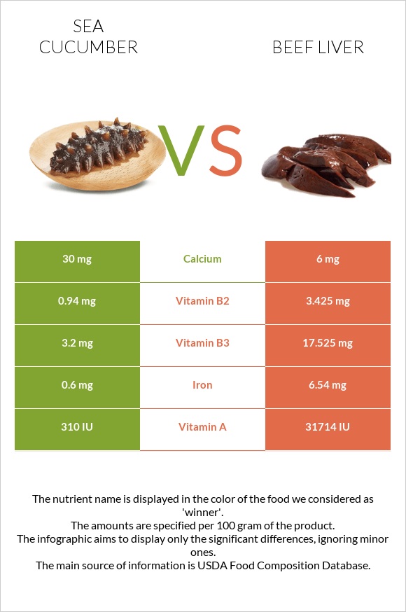 Sea cucumber vs. Beef Liver — In-Depth Nutrition Comparison