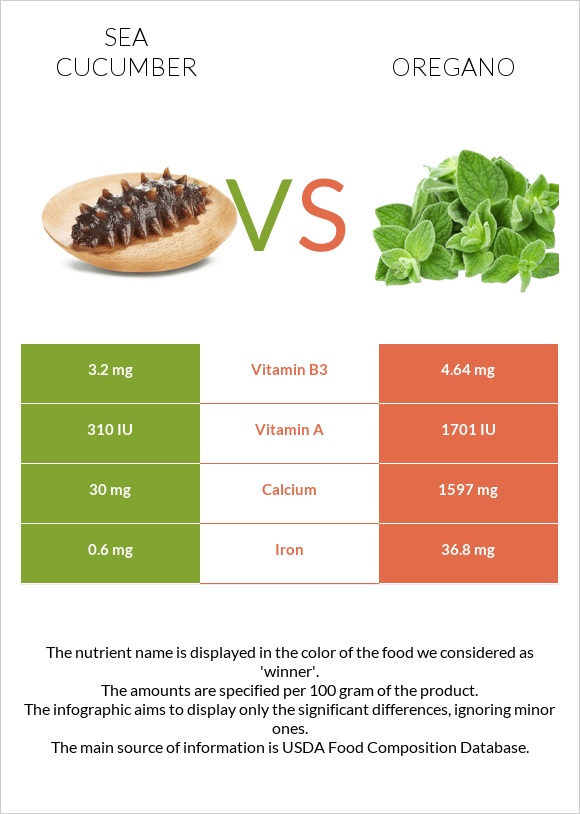 Sea cucumber vs. Oregano — In-Depth Nutrition Comparison