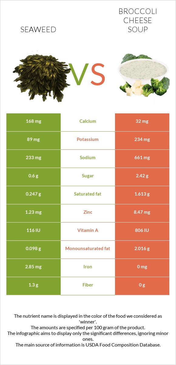Seaweed vs. Broccoli cheese soup — In-Depth Nutrition Comparison