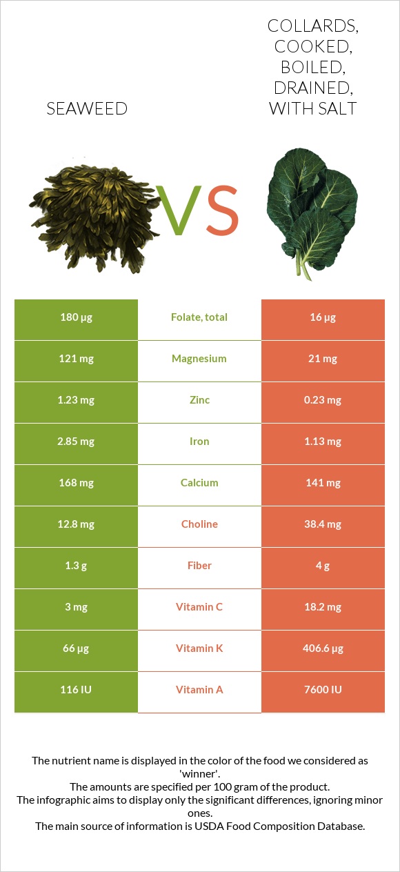 Seaweed vs. Collards, cooked, boiled, drained, with salt — In-Depth Nutrition Comparison