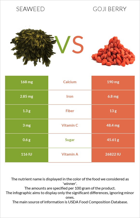 Seaweed vs. Goji berry — In-Depth Nutrition Comparison
