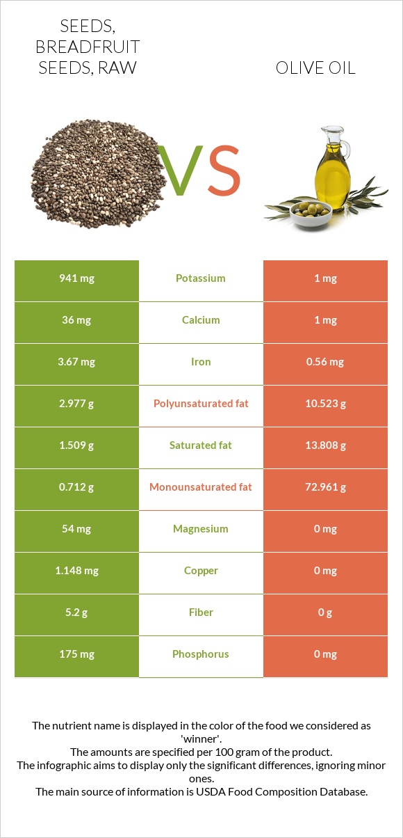 Seeds, breadfruit seeds, raw vs. Olive oil — In-Depth Nutrition Comparison