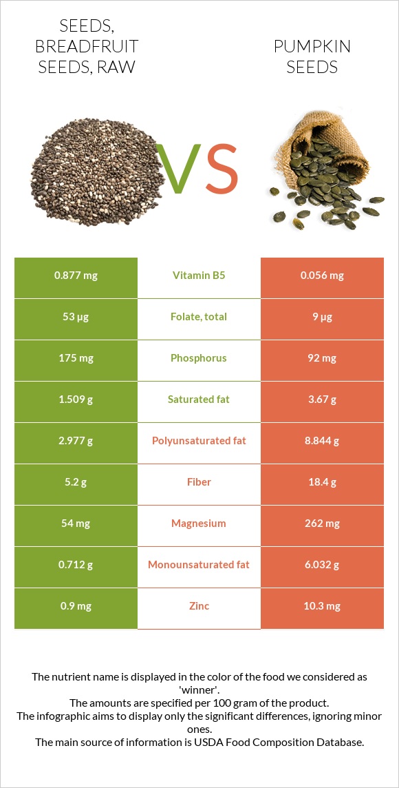 Seeds, breadfruit seeds, raw vs. Pumpkin seeds — In-Depth Nutrition ...