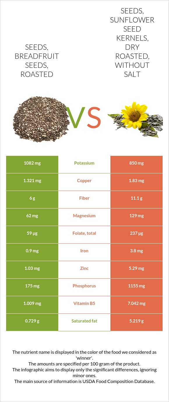 Seeds, breadfruit seeds, roasted vs. Seeds, sunflower seed kernels, dry roasted, without salt ...