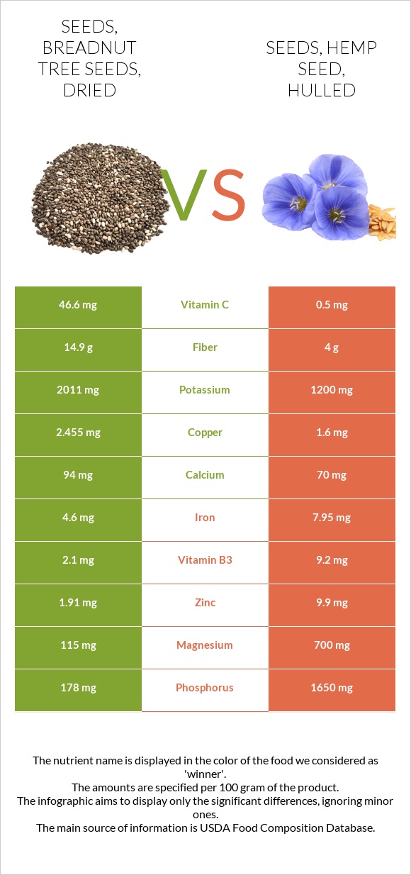 Seeds, breadnut tree seeds, dried vs. Seeds, hemp seed, hulled — In ...