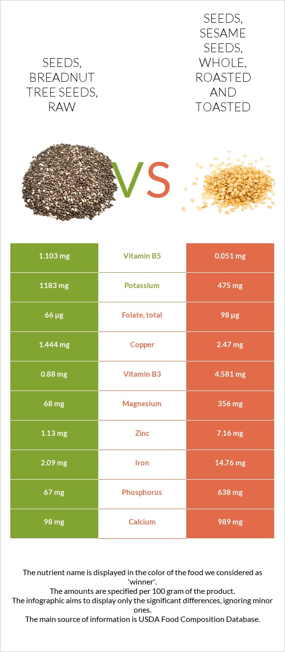 Seeds, breadnut tree seeds, raw vs. Seeds, sesame seeds, whole, roasted ...