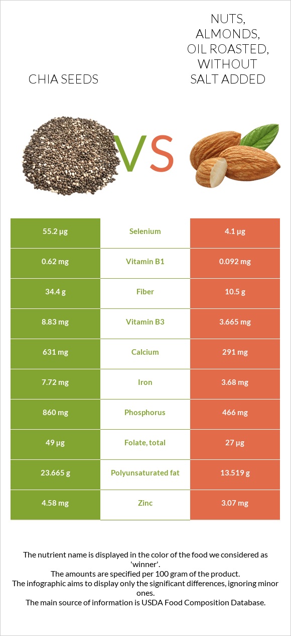 Chia seeds vs. Nuts, almonds, oil roasted, without salt added — In-Depth Nutrition Comparison