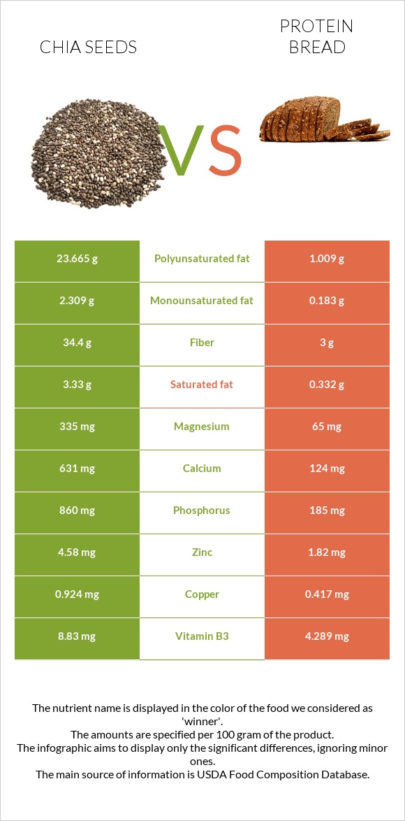 Chia seeds vs. Protein bread — In-Depth Nutrition Comparison