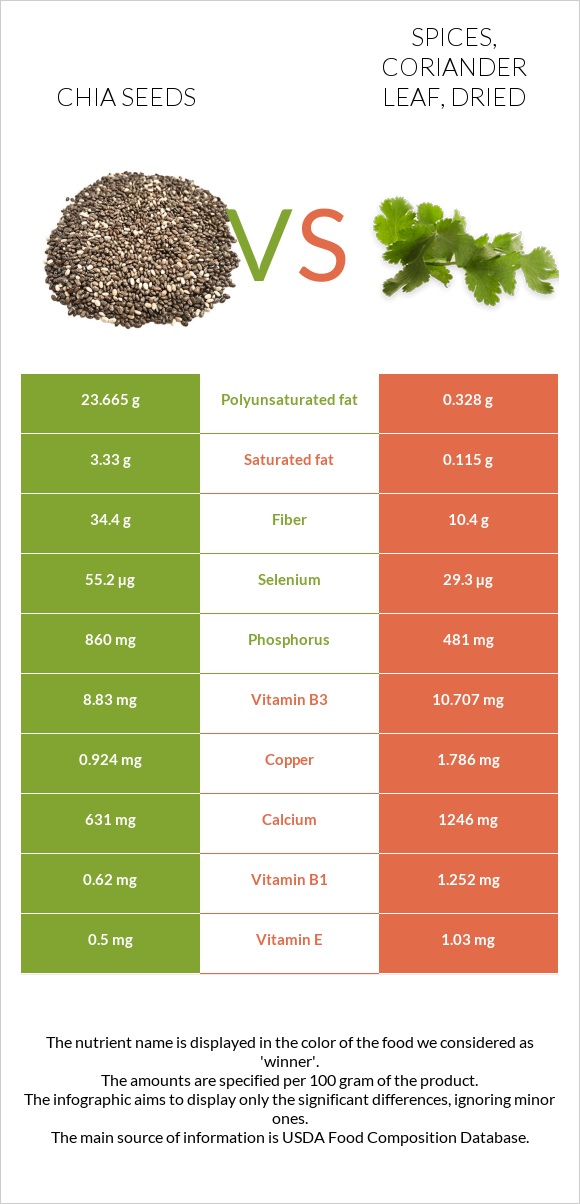 Chia seeds vs. Spices, coriander leaf, dried — In-Depth Nutrition ...