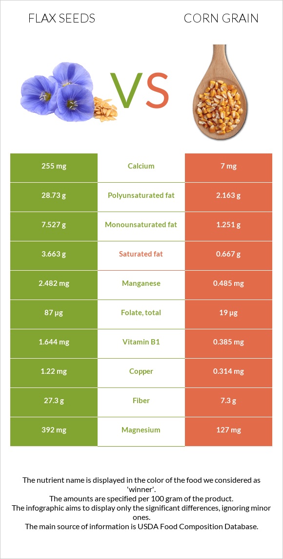 Flax vs. Corn grain — In-Depth Nutrition Comparison