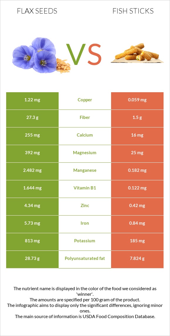 Flax seeds vs. Fish sticks — In-Depth Nutrition Comparison