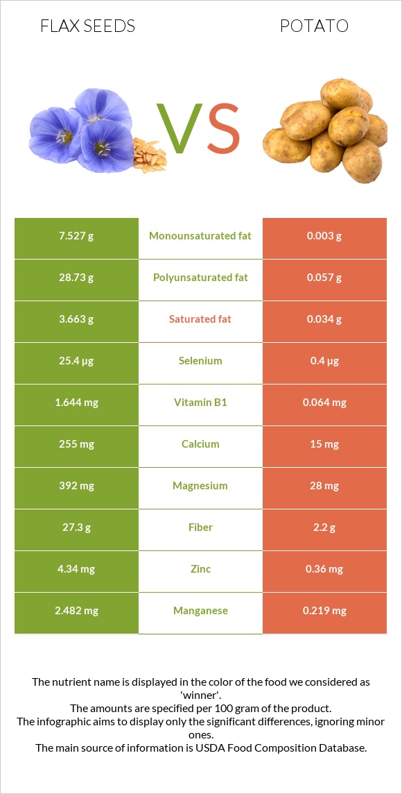 Flax seeds vs. Potato — In-Depth Nutrition Comparison