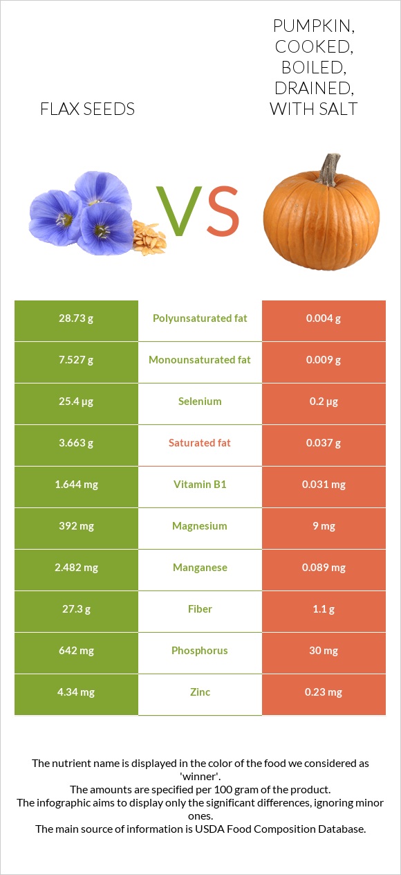 Flax seeds vs. Pumpkin, cooked, boiled, drained, with salt — In-Depth ...