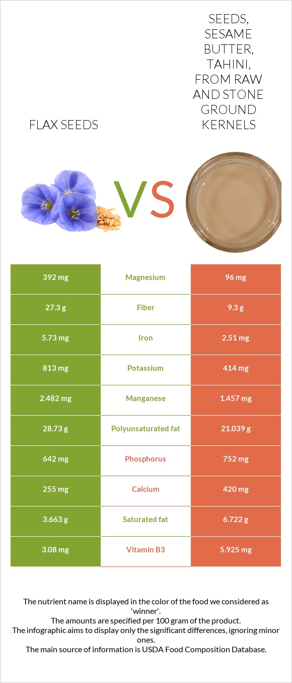 Flax seeds vs. Seeds, sesame butter, tahini, from raw and stone ground ...