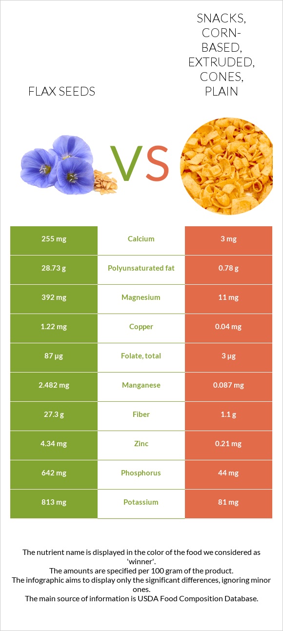 Flax seeds vs. Snacks, corn-based, extruded, cones, plain — In-Depth ...