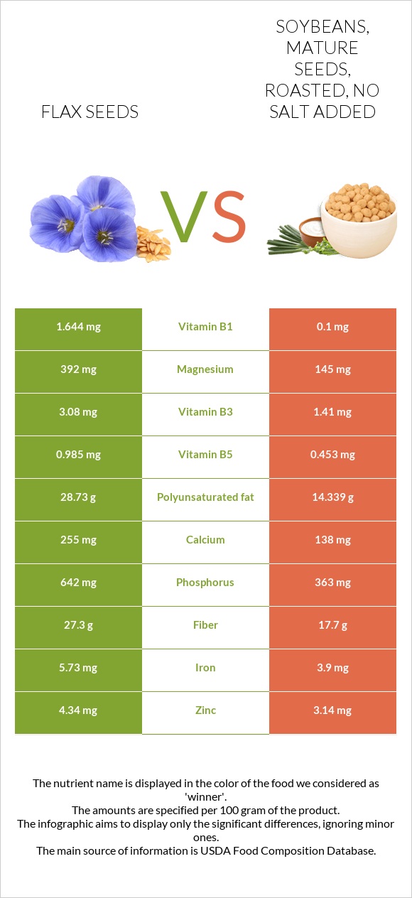Flax seeds vs. Soybeans, mature seeds, roasted, no salt added — In ...