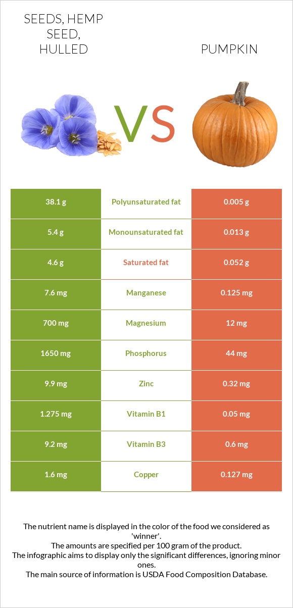 Seeds, hemp seed, hulled vs. Pumpkin — In-Depth Nutrition Comparison