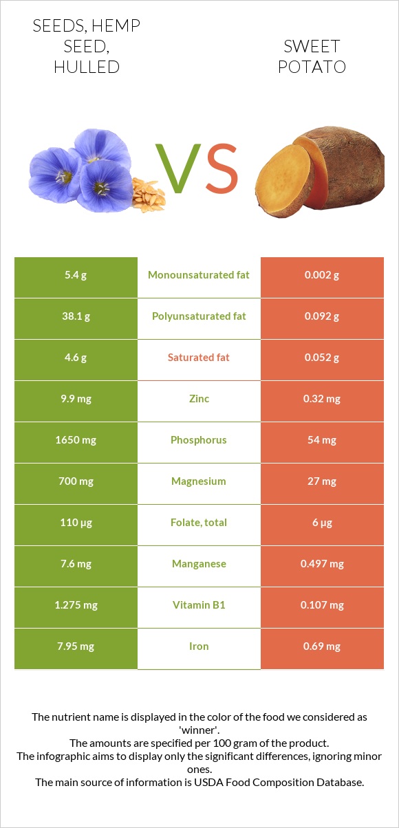 Seeds, hemp seed, hulled vs. Sweet potato — In-Depth Nutrition Comparison