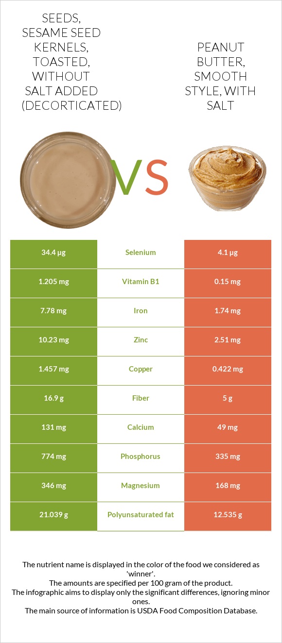 Seeds, sesame seed kernels, toasted, without salt added (decorticated ...