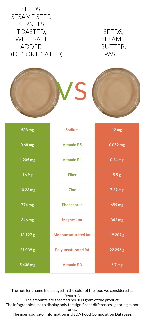 Seeds, sesame seed kernels, toasted, with salt added (decorticated) vs ...