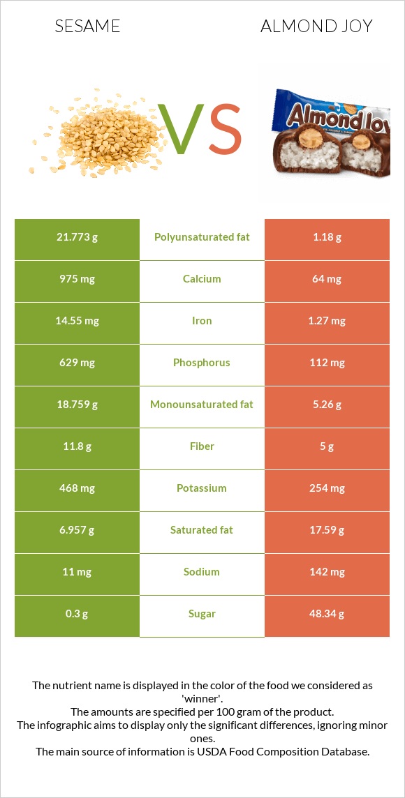 Sesame vs. Almond joy — In-Depth Nutrition Comparison