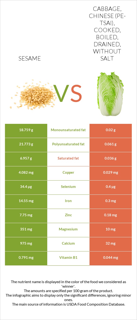 Sesame vs. Cabbage, chinese (pe-tsai), cooked, boiled, drained, without ...