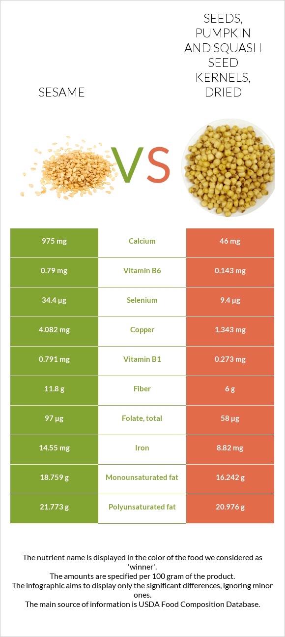 Sesame vs. Seeds, pumpkin and squash seed kernels, dried — In-Depth ...
