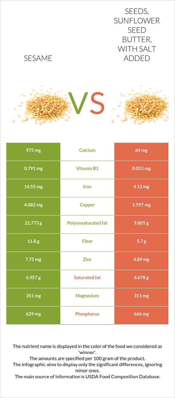 Sesame vs. Seeds, sunflower seed butter, with salt added — In-Depth ...