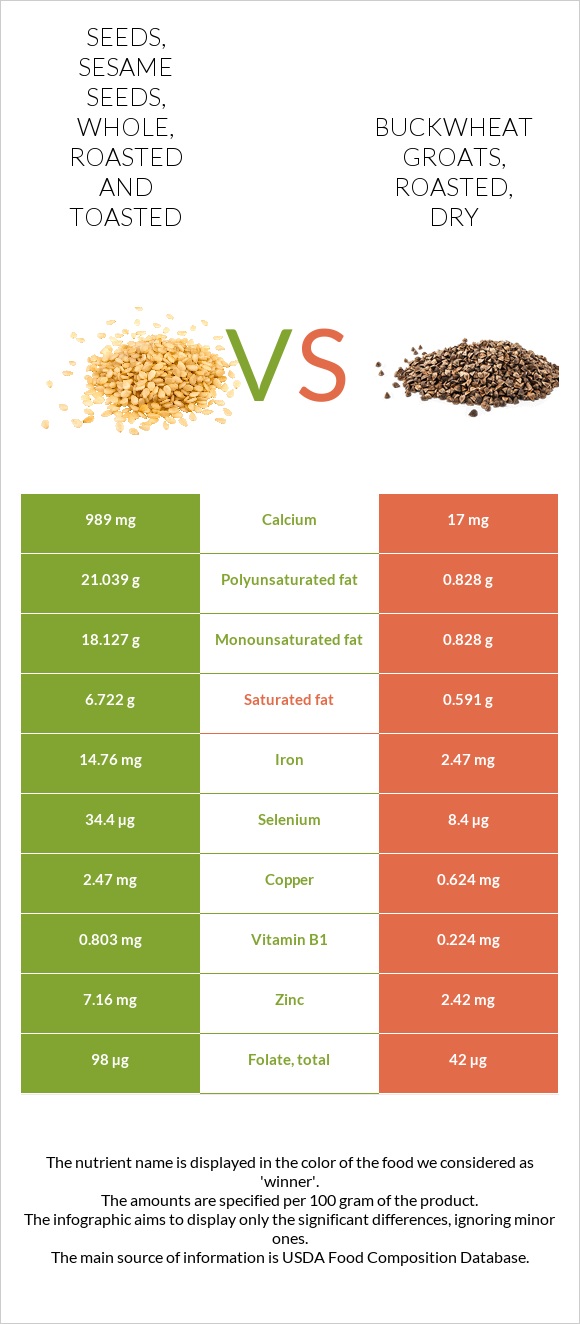 Seeds, sesame seeds, whole, roasted and toasted vs. Buckwheat groats ...